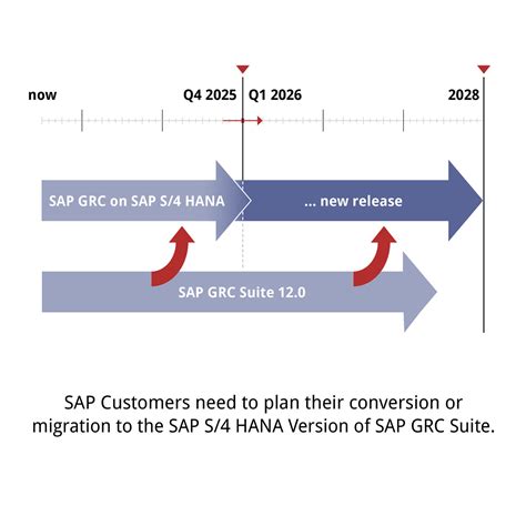 are you ready for the sap grc roadmap riscomp