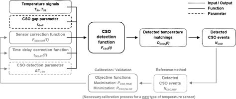 Conceptual Scheme Of The Algorithm For Cso Detection Download