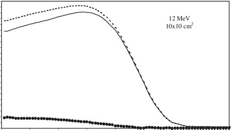 Measured Relative Depth Dose For The Siemens Primus 12 Mev Electron Download Scientific Diagram