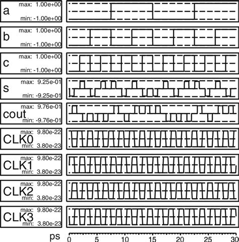 ripple carry adder 4 bit case a logical structure and b qca layout