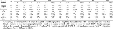 Additive Main Effect And Multiplicative Interaction Ammi Analysis Of