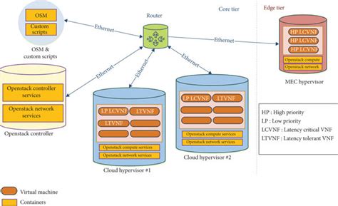 Mec Enabled 5g Iot Architecture [70] Download Scientific Diagram