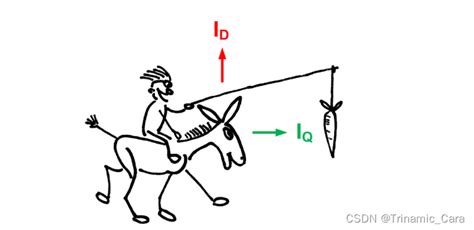 Tmc4671 La完全集成伺服控制器电机驱动芯片带foc控制 Csdn博客