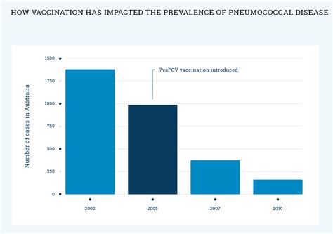 Pneumococcal Disease Sharing Knowledge About Immunisation Skai