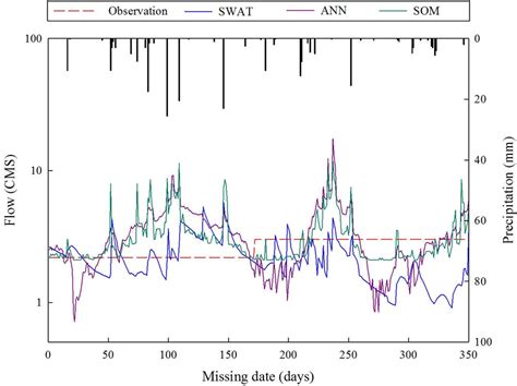 Flow Duration Curves Fdc Of Samho Station In A 2007 B 2008 And