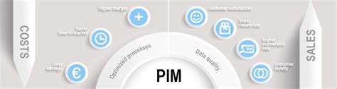 Product Information Management PIM Magic StrikeTru