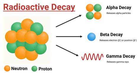 Radioactive Decay Types Processes And Applications