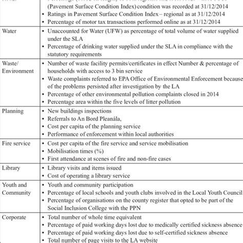 Key Performance Indicators In Local Administration Example Of Ireland