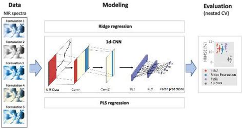 使用近红外光谱数据预测果胶性能强度一维卷积神经网络偏最小二乘法和岭回归建模的比较评估 Journal of Chemometrics X MOL