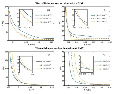 The Temperature Dependencies Of Collision Relaxation Time With Download Scientific Diagram