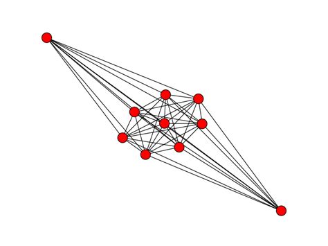 Python Graph Keeps Growing Even After Clearing It Stack Overflow
