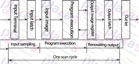 How To Realize The Positioning Function Of Encoder With Plc Control