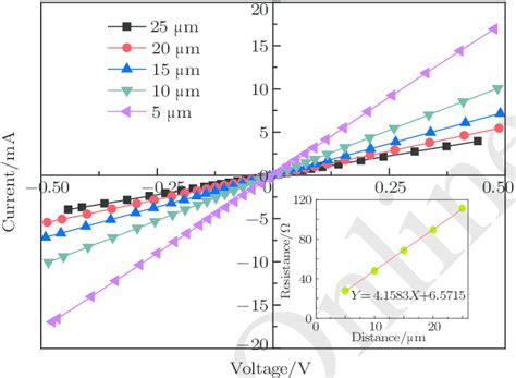 Color Online Iv Characteristics And Tlm Fitting Result Of The Tlm