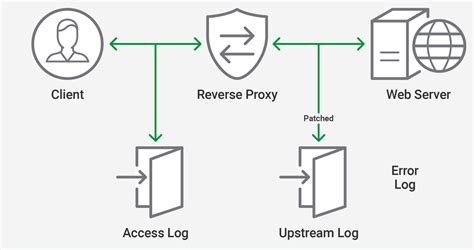 Logging Traffic Between Nginx And Upstream Servers At Cdn77