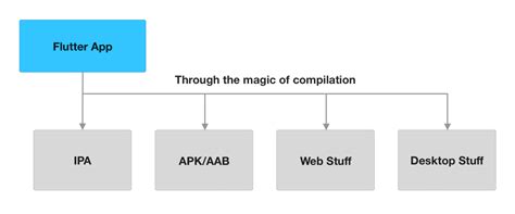 A Closer Look At 4 Flutter Project Templates To Use In Your Next Project
