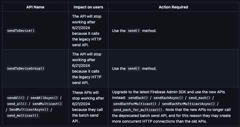 Javascript FirebaseMessagingError An Unknown Server Error Was Returned Raw Server Response