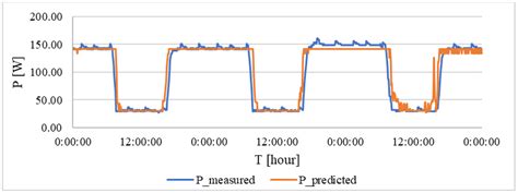 A Comparative Analysis Of Polynomial Regression And Artificial Neural Networks For Prediction Of