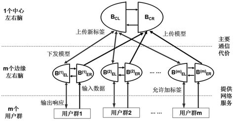 一种基于左右脑模型的分布式大数据实时处理系统及方法与流程