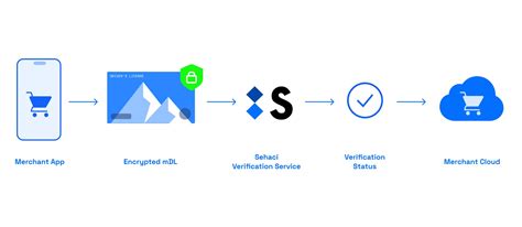 The Next Generation Id Verificaiton Sehaci First Fully Digital