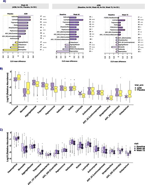 Analysis Of Composition Of Microbiomes Ancom2 Differential Abundance Download Scientific