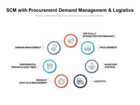 SCM With Procurement Demand Management And Logistics Ppt PowerPoint Presentation File Outfit