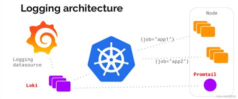loki：开源日志聚合系统部署与配置详解 csdn博客