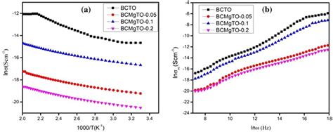 A Plots Of Conductivity Ln σ With The Inverse Of Temperature At