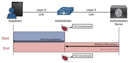 802 1x Network Access Control Prosec Gmbh