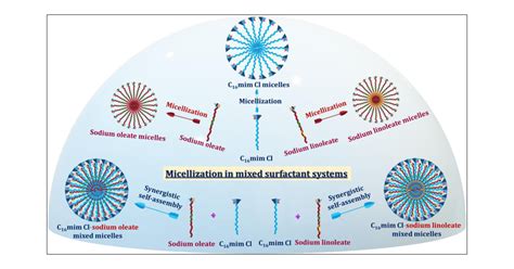 Synergistic Self Assembly In A Surface Active Ionic Liquid And An Anionic Surfactant Mixed