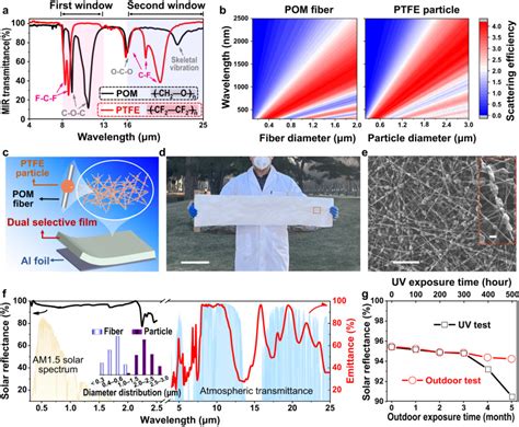A Dual Selective Thermal Emitter With Enhanced Subambient Radiative Cooling Performance Pmc