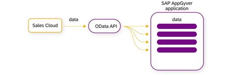 Joel Elias Rodriguez On Linkedin Connecting The Sap Sales Cloud Odata Api With Sap Build Apps