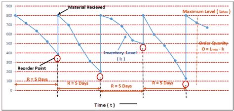 inventory model and types