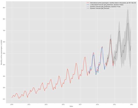 Unleash The Power Of Multivariate Time Series Forecasting With Vector