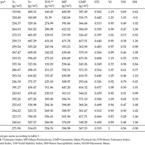 Mean Grain Yield Under Stress Ys And Normal Conditions Yp And Eight