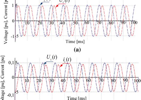 Waveform Of Current And Voltage Of Capacitor Bank And Smoothing Reactor Download Scientific