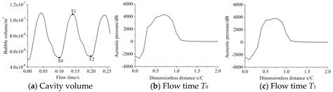 Investigation Of Cavitation Noise In Cavitating Flows Around An Naca0015 Hydrofoil