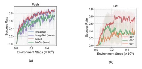 Figure 9 From Visual Reinforcement Learning With Self Supervised 3d