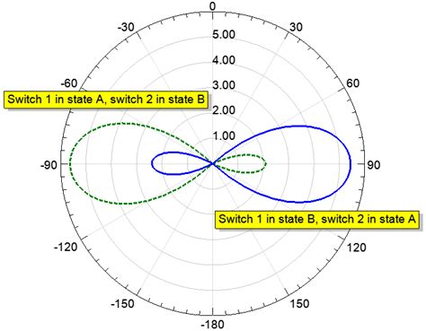 Antenna Radiation Pattern At 915 Mhz Gain Dbi In Xy Plane For Two