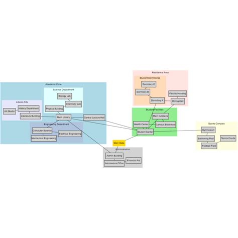 Campus Diagram Templates Diagramming Ai