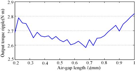 Optimization Design And Performance Analysis Of A Pm Brushless Rotor Claw Pole Motor With Fem