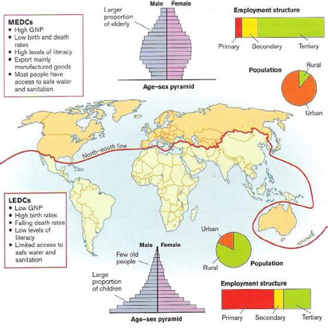 Classifying And Measuring Development
