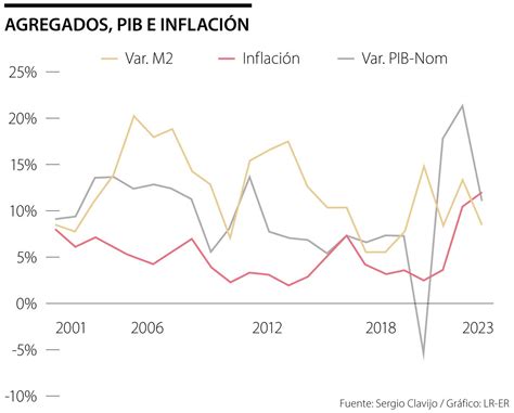 Inflación Dinero Y Tasas De Interés