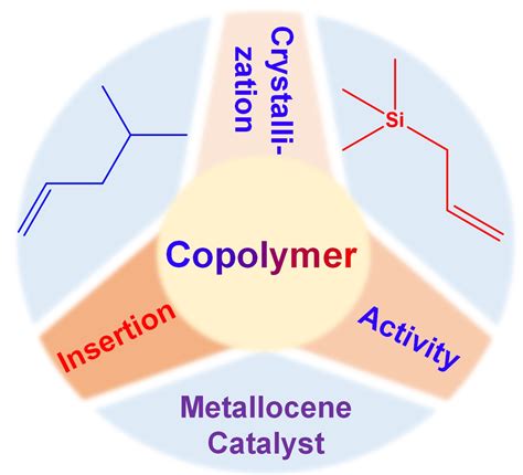 Polymerization Of Allyltrimethylisilane And 4 Methyl 1 Pentene By Using