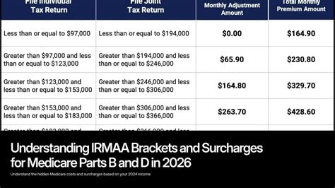 Understanding Irmaa Brackets And Surcharges For Medicare Parts B And D