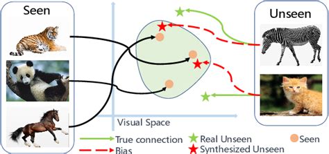 Figure 1 From Data Distribution Distilled Generative Model For Generalized Zero Shot Recognition