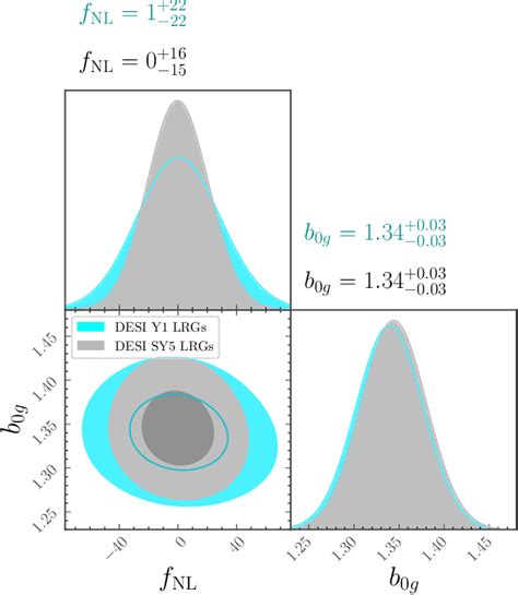Figure 1 From Constraining Primordial Non Gaussianity From The Large Scale Structure Two Point