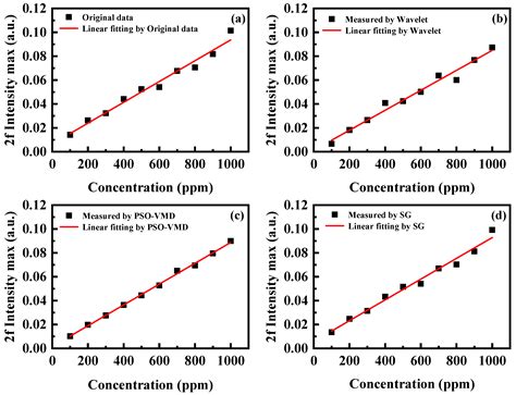 Research On Vmd Based Adaptive Tdlas Signal Denoising Method