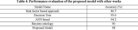 Table 4 From An Accurate Prediction Framework For Cardiovascular Disease Using Convolutional