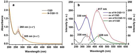 Boxbehnken Design Optimizing Sugarcane Bagasse Based Nitrogen Doped Carbon Quantum Dots