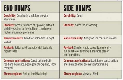 End Dump Or Side Dump Pros And Cons To Help You Choose Overdrive Owner Operators Trucking